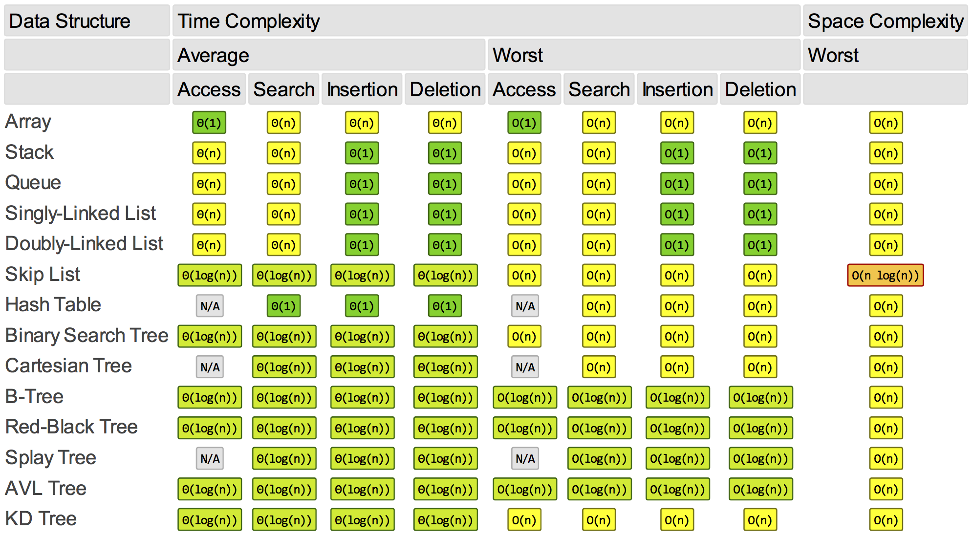 Complexities Of Sorting Algorithms And Data Structure Operations